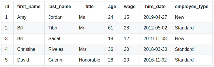 Cleaning and Transforming Data with SQL | by Lorraine Li | Towards Data ...