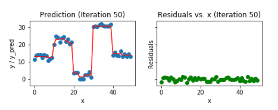 Gradient Boosting from scratch. Simplifying a complex algorithm | by ...