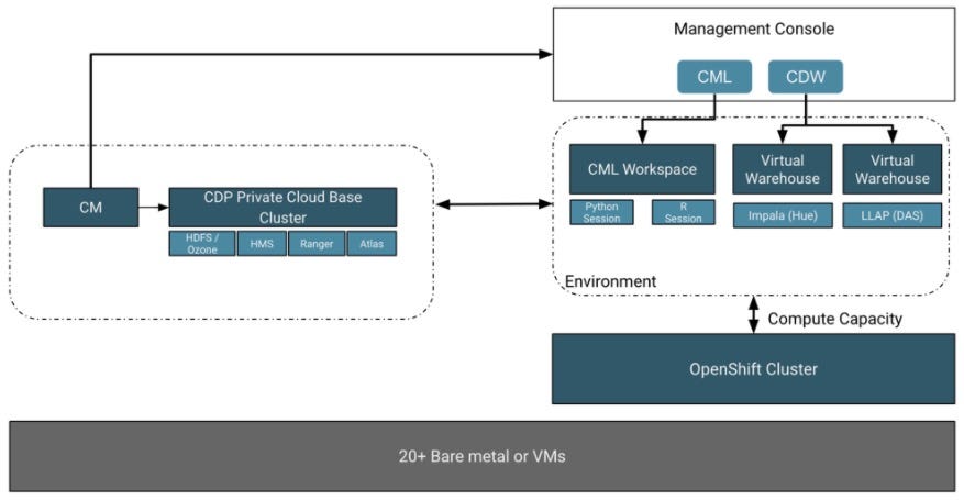 สรุป Architecture ของ Cloudera Data Platform ใน Licenses แต่ละแบบ (ณ ...