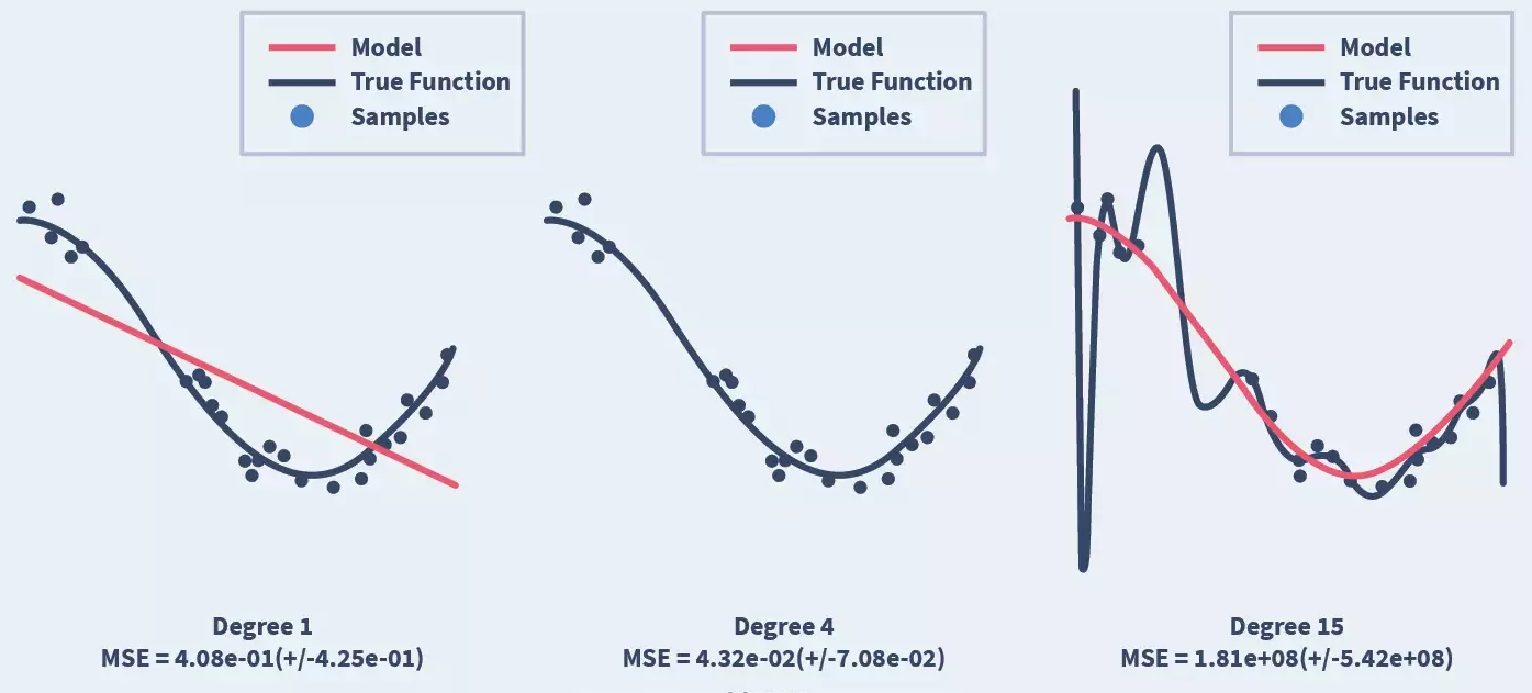 Overfitting and Underfitting in Machine Learning | by Yash Goel | Medium