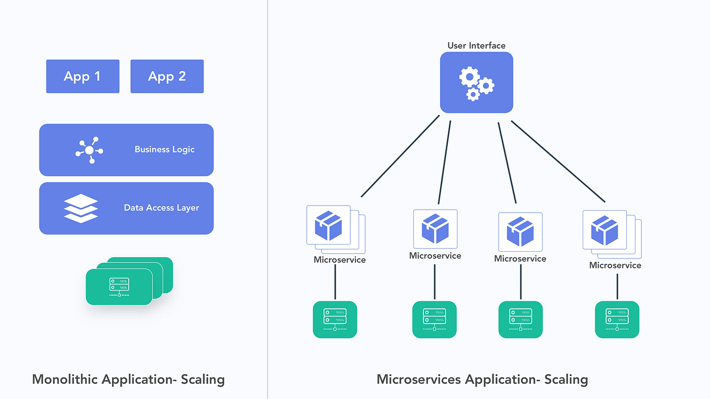 Microservices Orchestration with Kubernetes | by Asad Faizi | FAUN ...