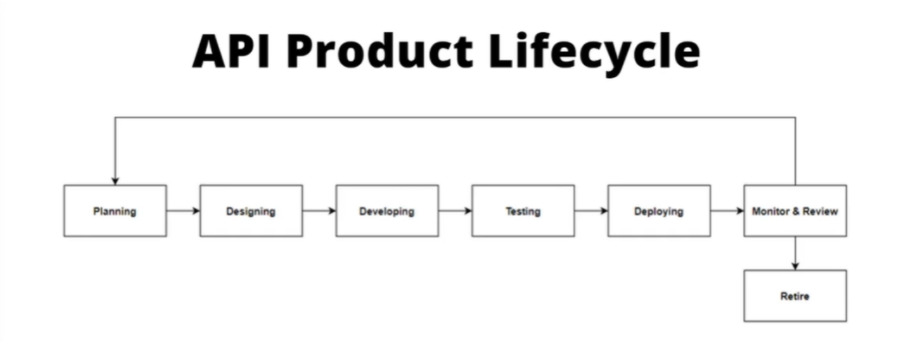 How to build successful API Products? | by Vijayeta Meher | Aug, 2021 ...