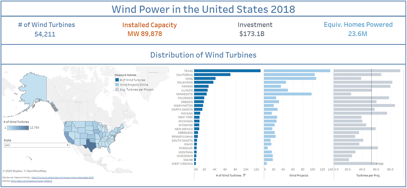 Wind Energy Production in the United States in 2018 | by Annabelle ...