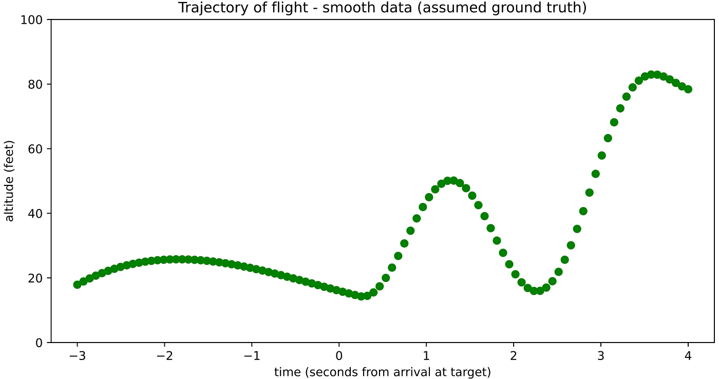 Smoothing for Data Science Visualization in Python | Towards Data Science