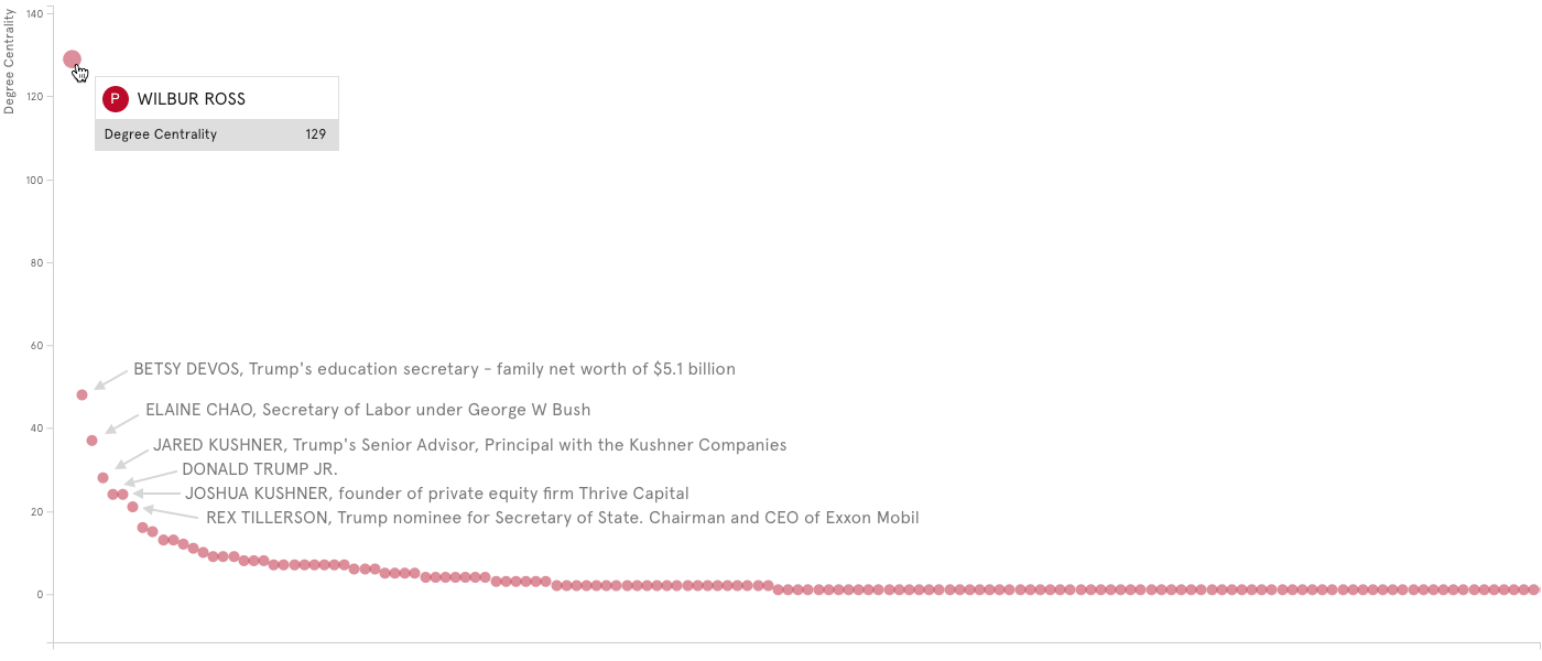 The Trump Network. Mapping the network of power relations… | by Burak ...