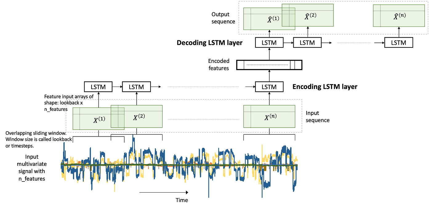 Lstm Autoencoder For Extreme Rare Event Classification In Keras By