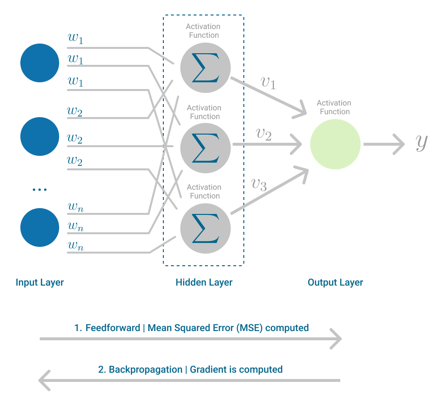 Multilayer Perceptron Explained with a Real-Life Example and Python Code: Sentiment Analysis ...