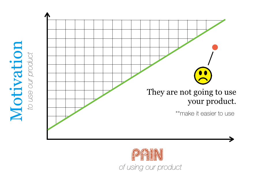 Pain vs Motivation:. A simple framework that has been… | by Derek ...