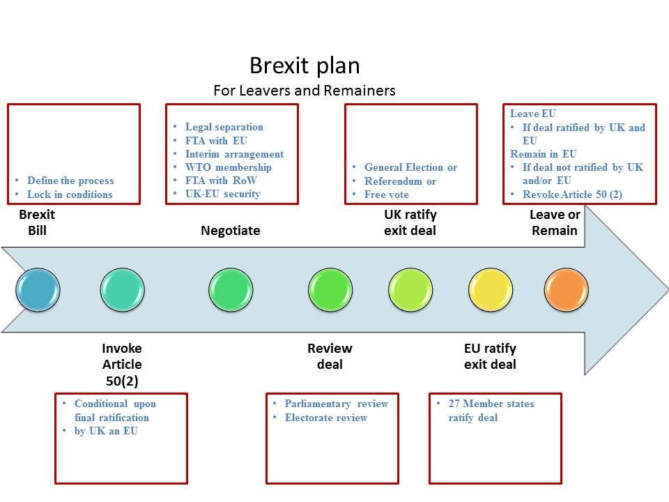 Brexit plan. for Leavers and Remainers | by RemaininEU | Medium