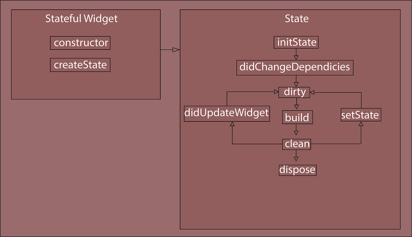 Introducing Flutter Apps: Their Mystifying Lifecycle | by Talha SEZER | Codimis | Jul, 2022 | Medium