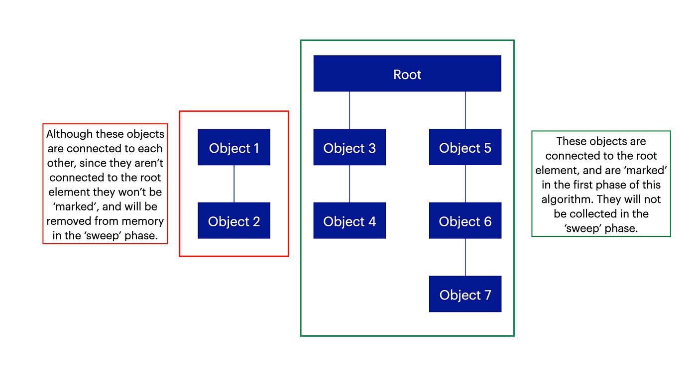 The Lifecycle of Memory in JavaScript | by Alexandra Langton | The ...
