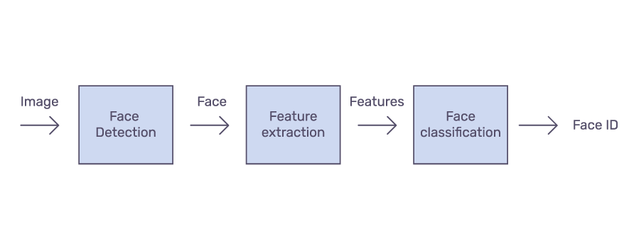 Face Recognition with FaceNet and MTCNN | by Luka Dulčić | Medium