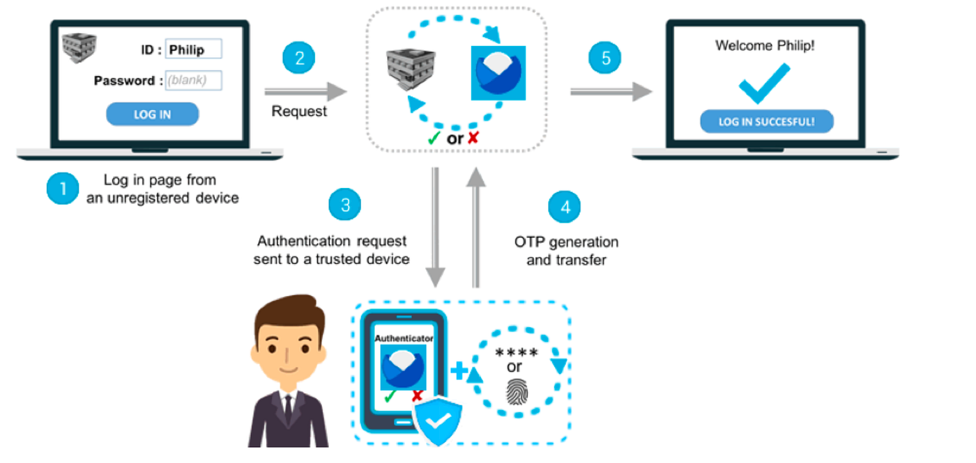 Authentication : definition and methods | by CyberSecura | Medium