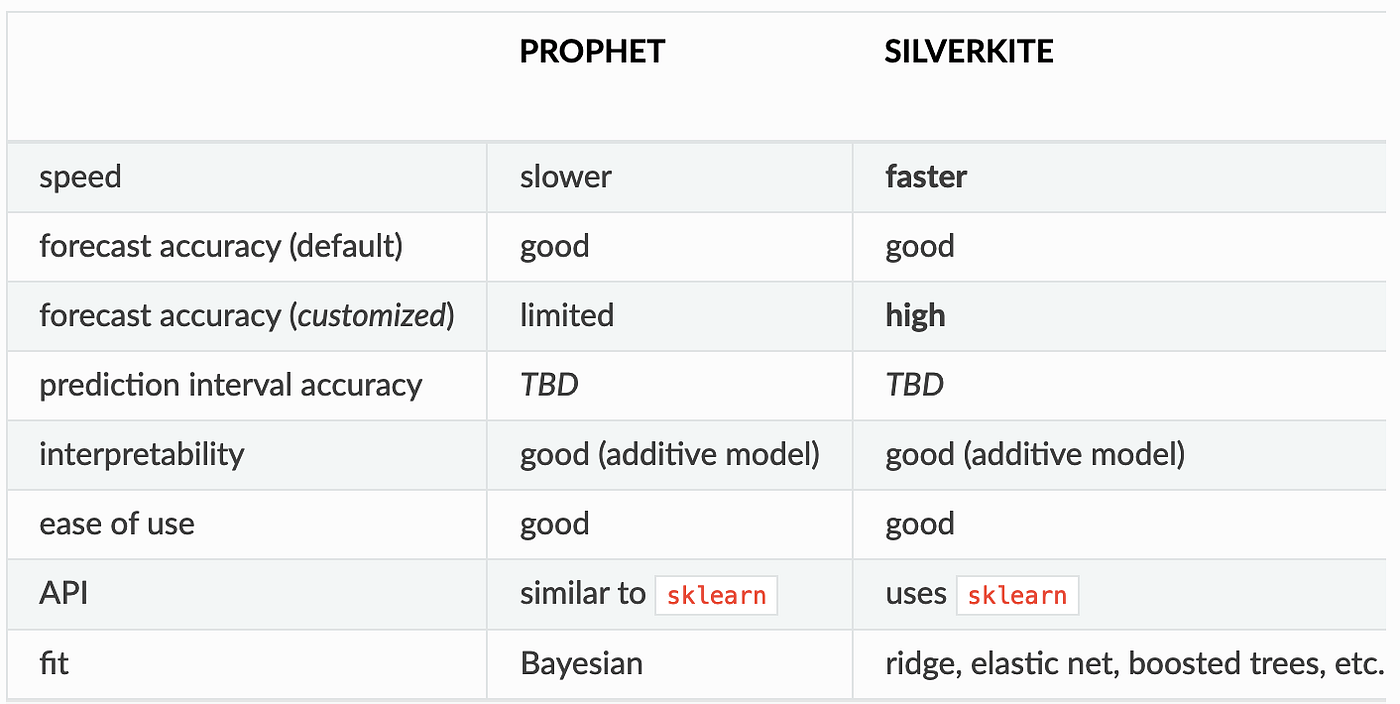 LinkedIn’s response to Prophet — Silverkite and Greykite | by Eryk ...