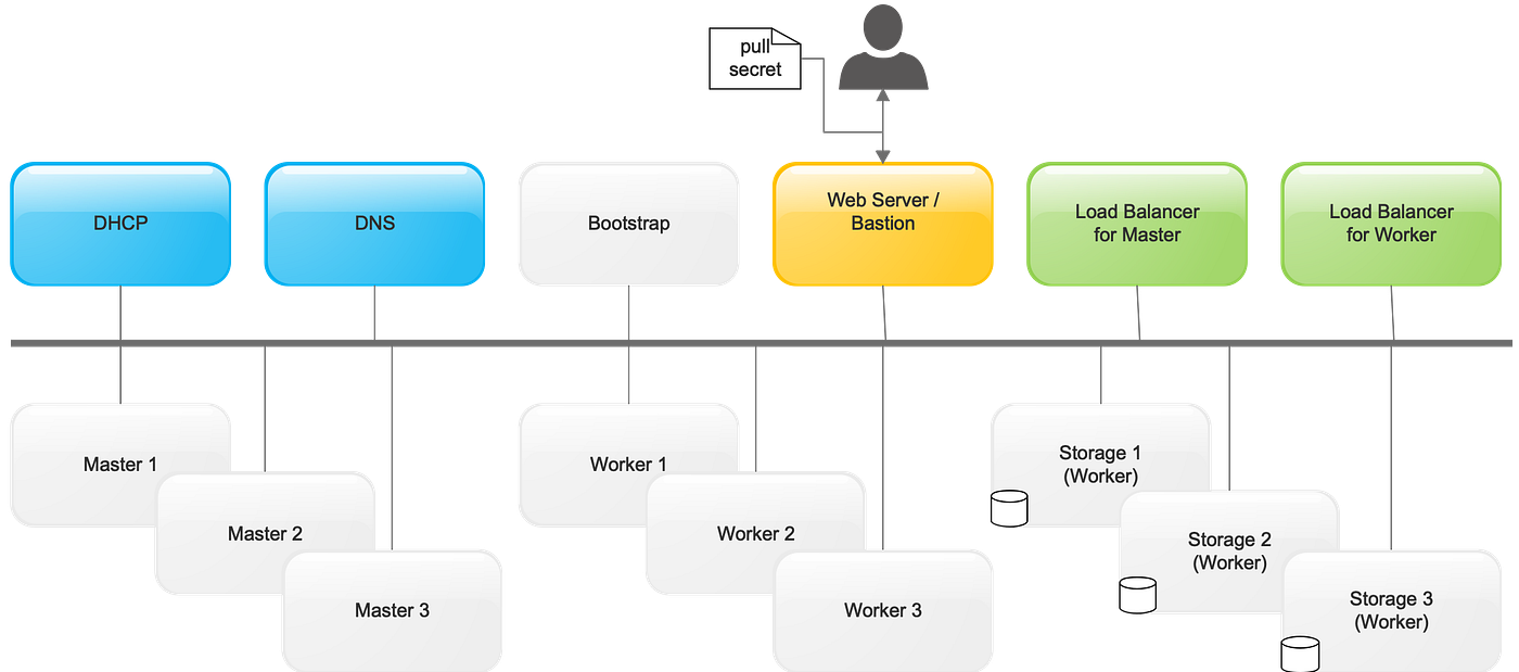 An OCP 4.3 UPI deployment on a vSphere environment. | by Julius Wahidin ...