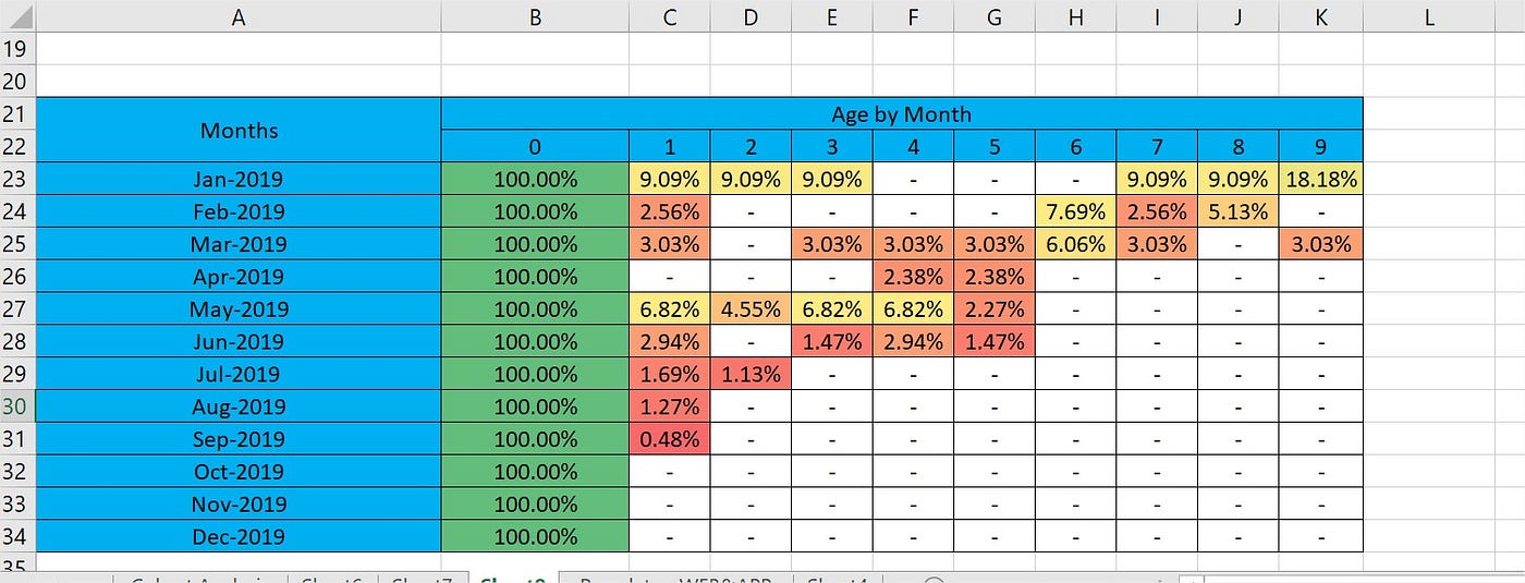 How To Calculate Monthly Retention Rate For Your Business | by Ankit ...