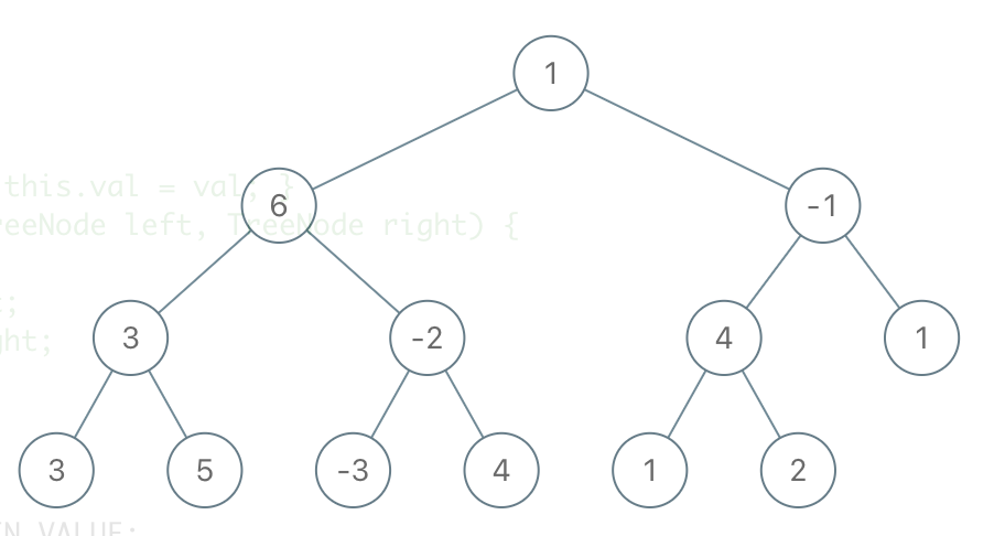 Most important pattern to solve popular binary tree based interview questions. | by Rohit Verma ...