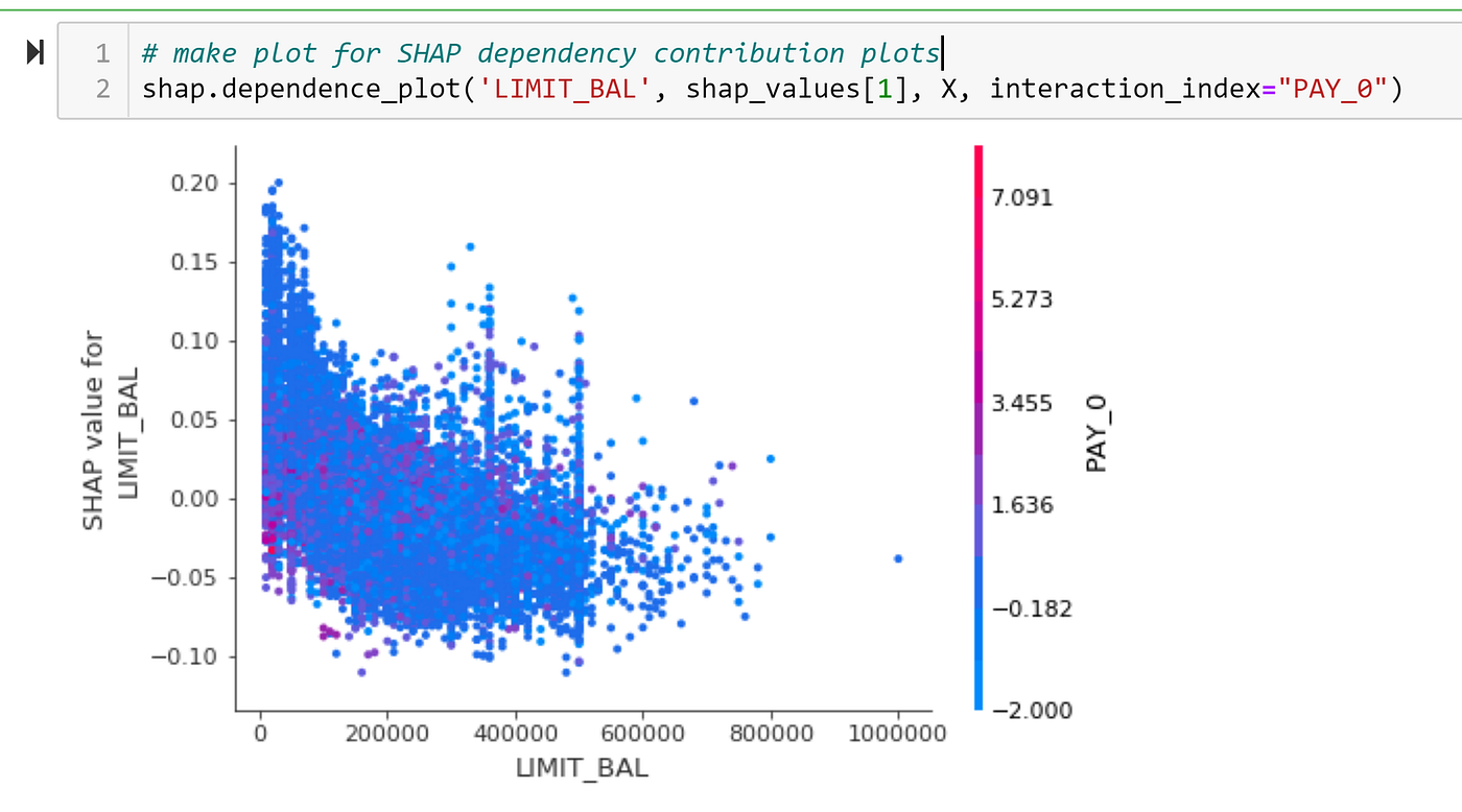 Machine Learning Explainability of Credit Card Defaults Data using Random Forests, Decision ...