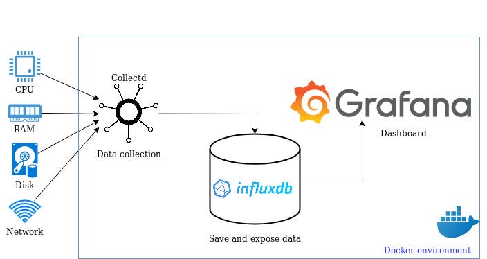 System monitoring with Grafana, InfluxDB et Collectd | by Cristian Perez | Medium