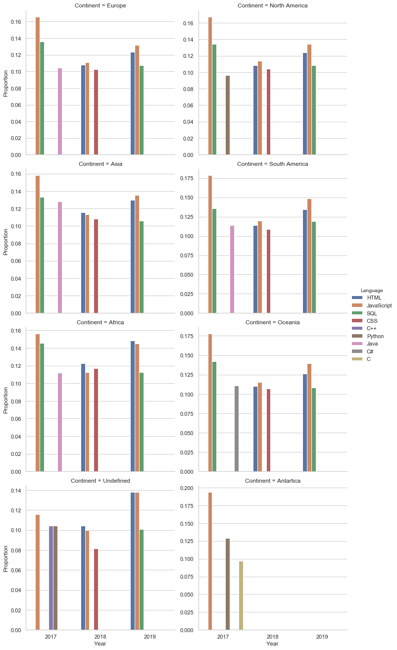 Stack Overflow: A Global Perspective | by Orlando Castillo | Analytics ...