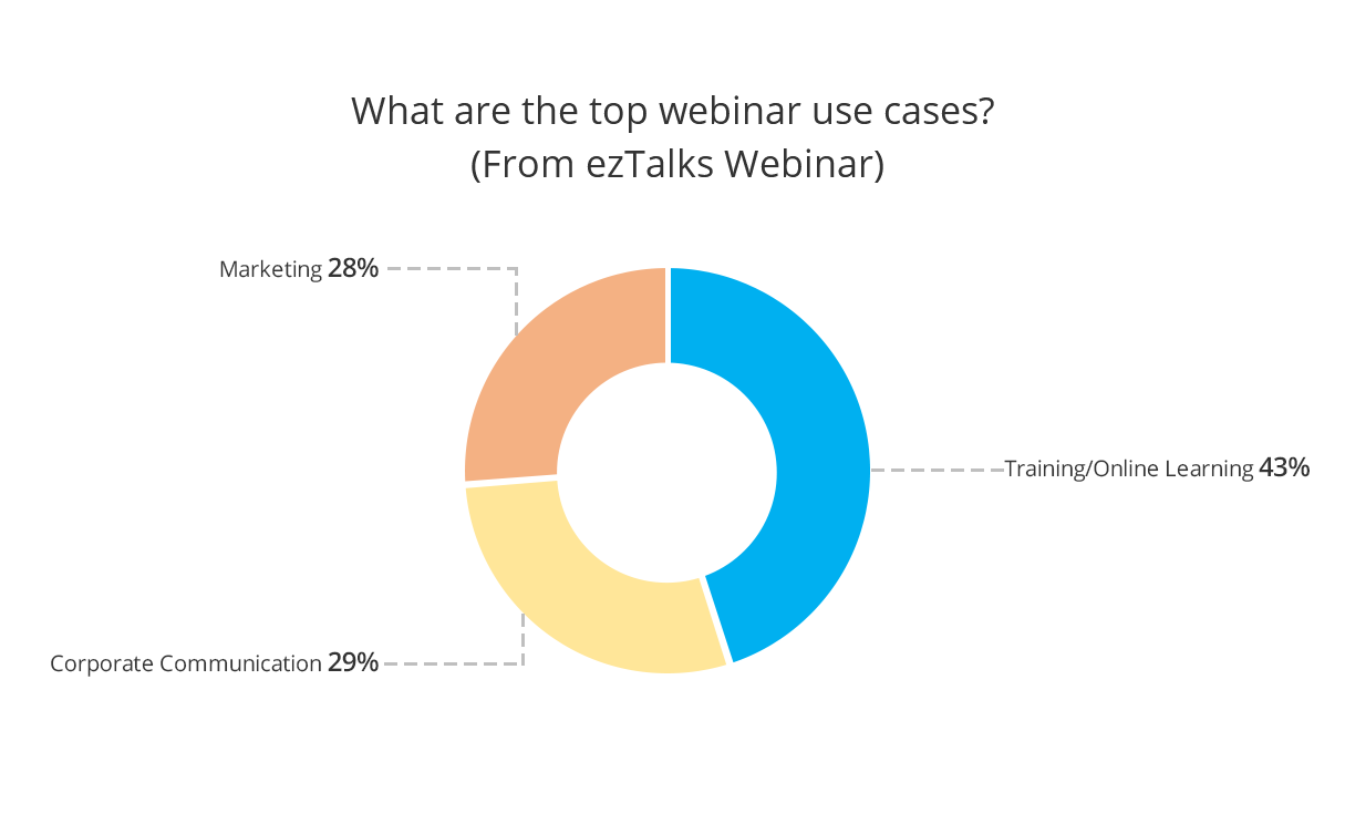 What is a Webinar?. Webinar is generally interpreted as a… | by ezTalks ...