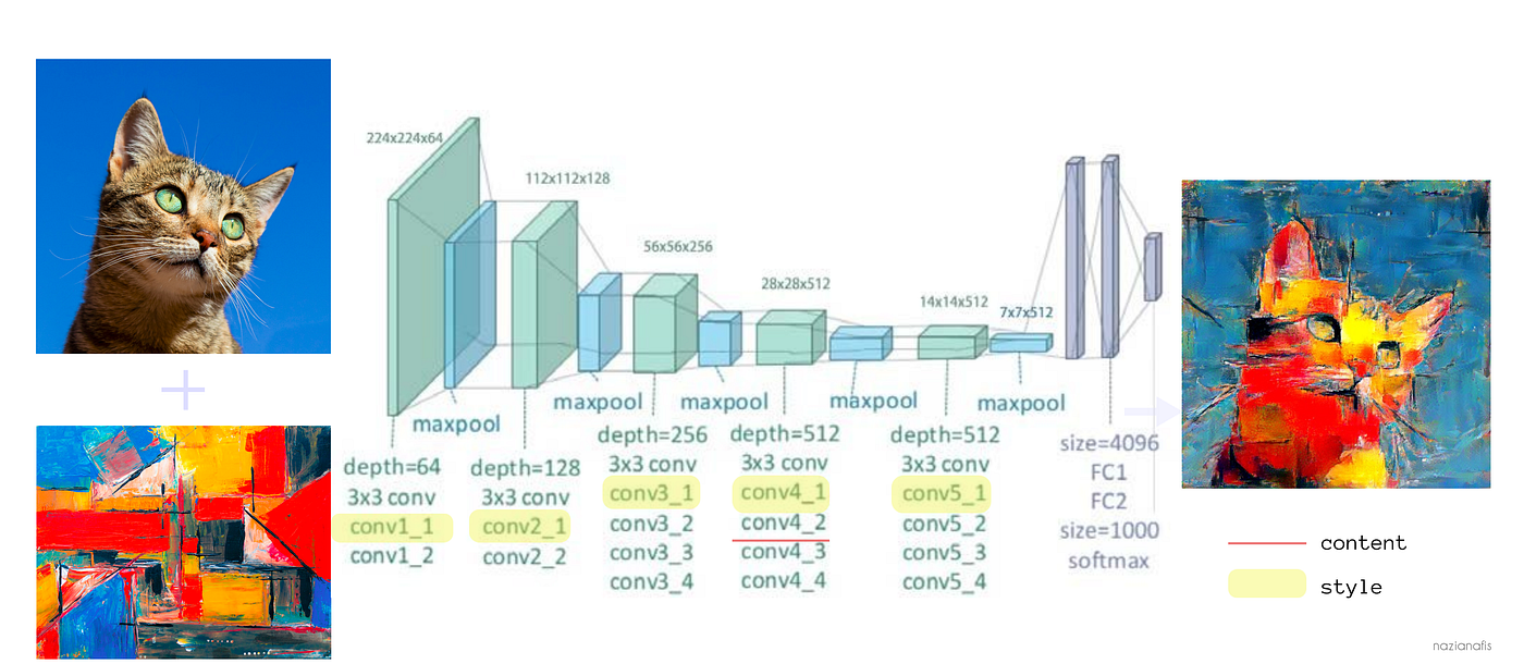 A Lightweight PyTorch Implementation of Neural Style Transfer | by Nazia Nafis | Geek Culture ...