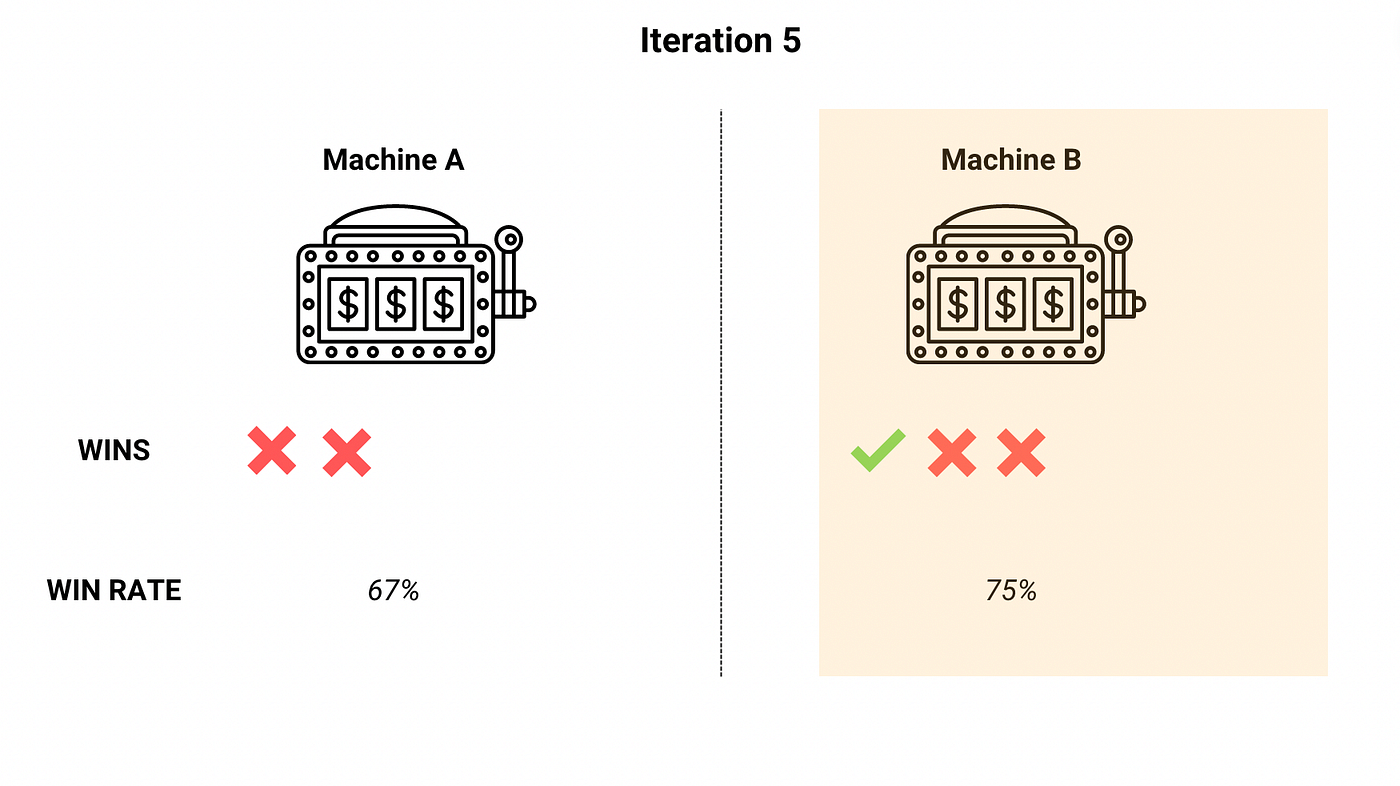 How to Solve the Multi-Armed Bandit Problem: Optimistic Initial Values Algorithm | by Pratik ...