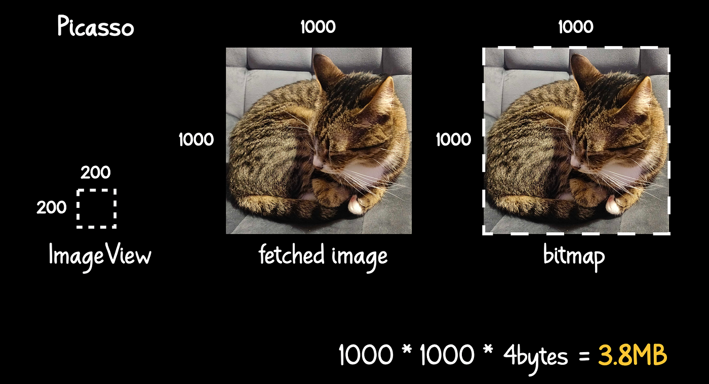 Measure And Optimize Bitmap Size Using Glide Or Picasso By Paulina Sadowska Proandroiddev