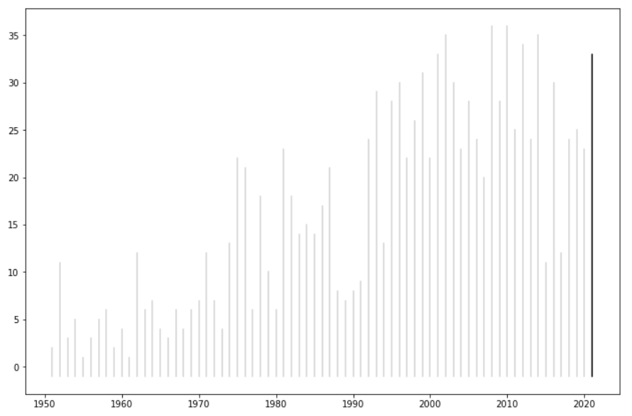 Lollipop Charts with Python’s Matplotlib | by Thiago Carvalho | Star ...
