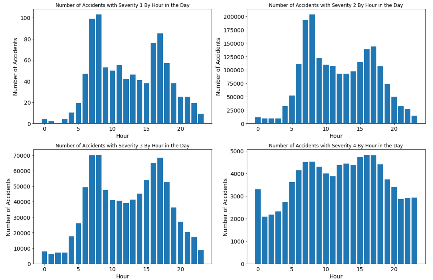 US Road Accidents Data Analysis. Road accidents are a leading cause of… | by Ayush Parikh | Medium