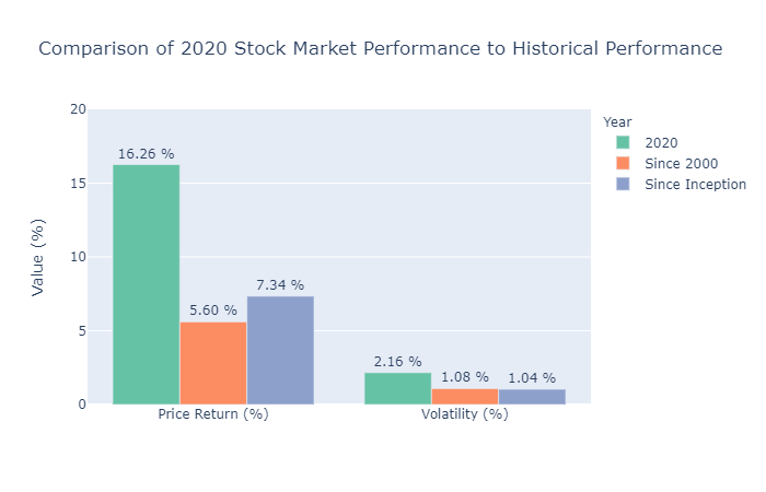 How Did the Stock Market Do in 2020? | by Tom Sharp 💻 | The Startup ...
