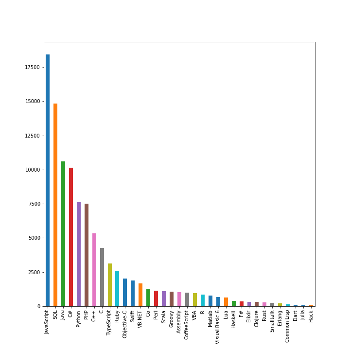 The Stack Overflow 2017 survey. This project (Write a Data Science Blog ...