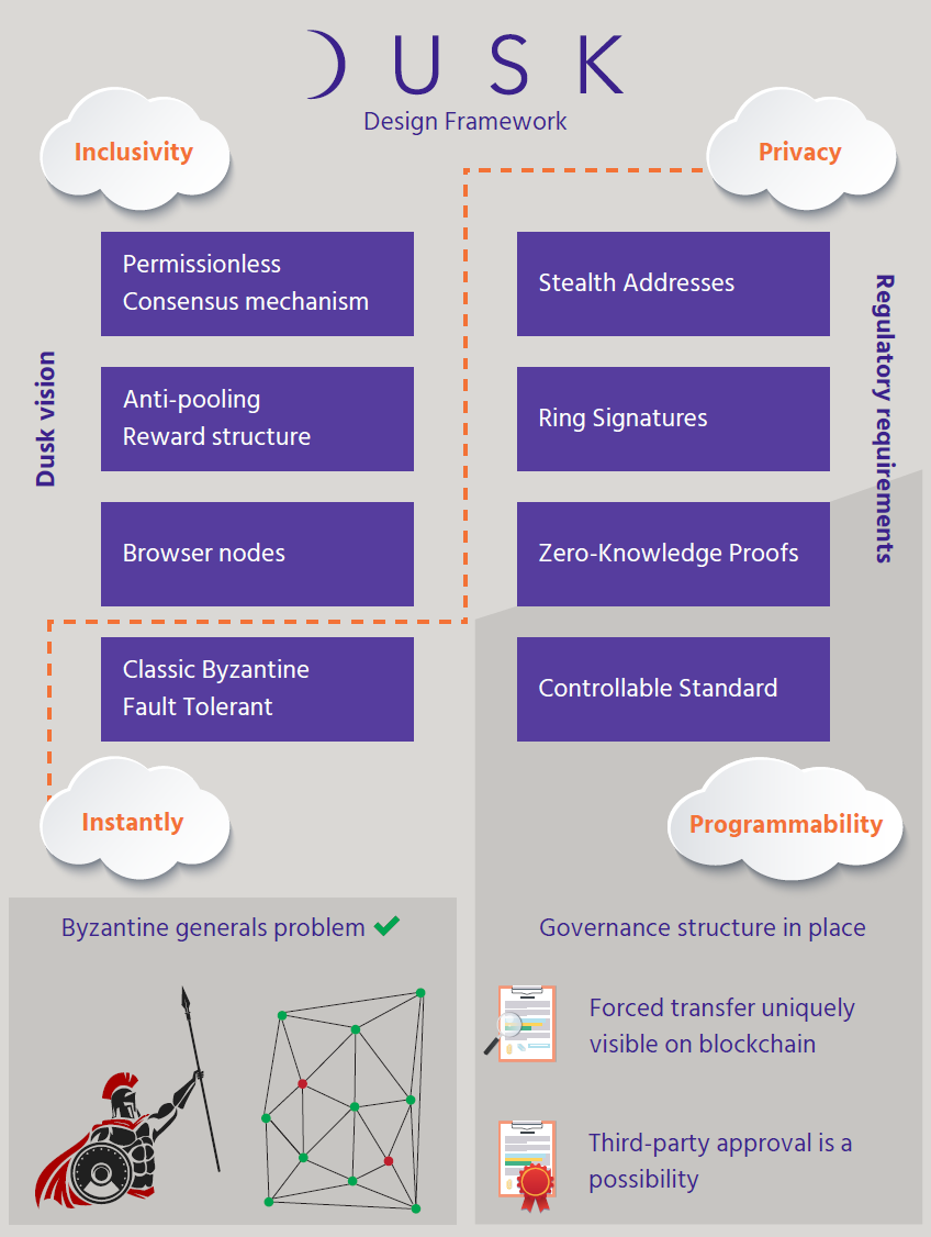 Dusk Design Framework. Creating a blockchain that… | by Robinmario | Medium