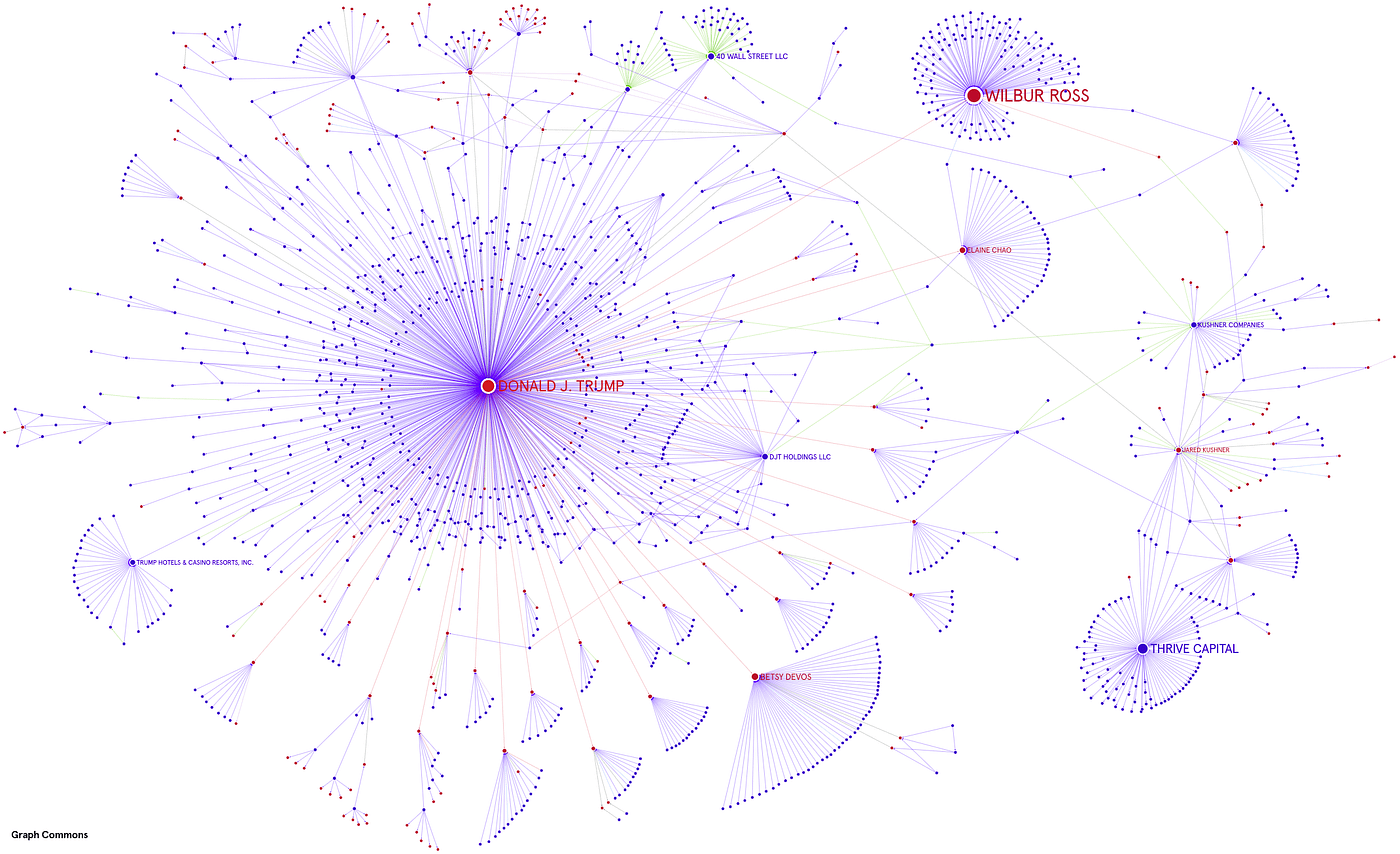 The Trump Network. Mapping the network of power relations… | by Burak ...