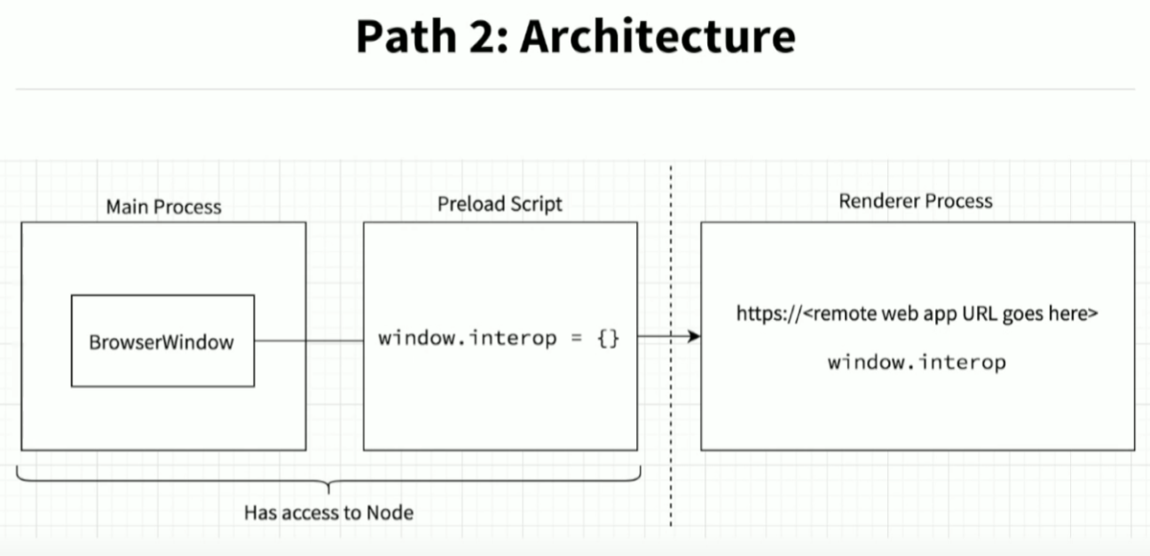 4 Strategies For Sharing Code Between Web & Electron Apps From Slack Desktop Engineer. | by ...