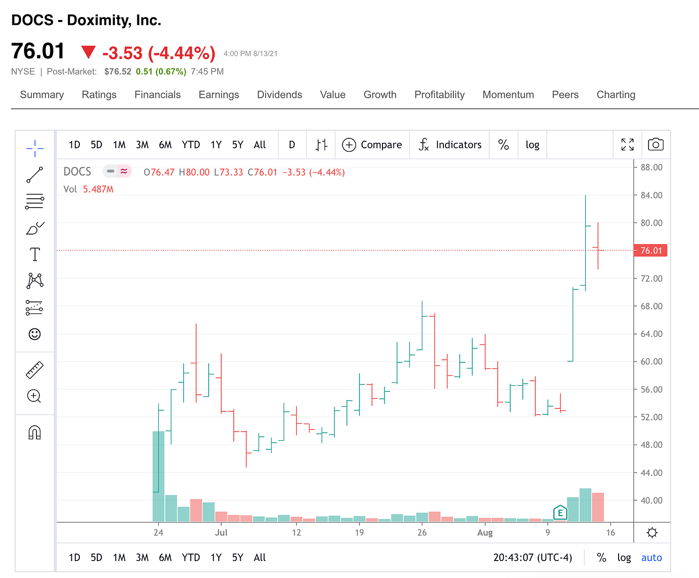Doximity EPS beats, beats on revenue (+99.7% Y/Y) on Q2 2021. Do ...