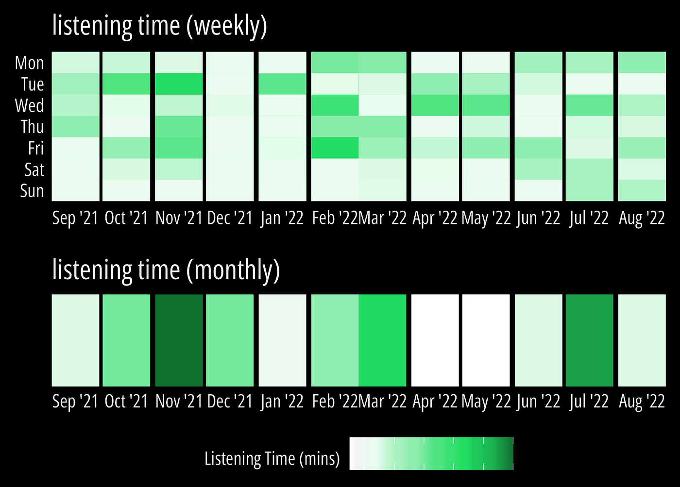 Side Quest: My Year in Music ~ Spotify Listening History | by Watch 22 ...