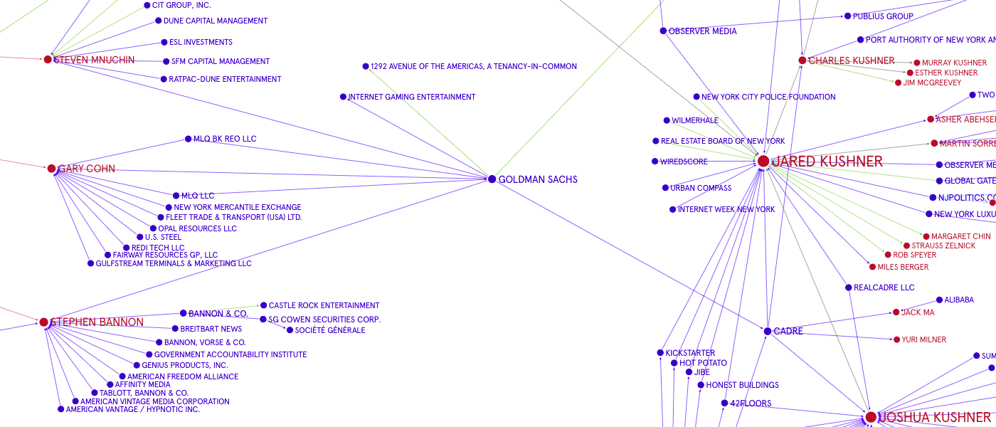 The Trump Network. Mapping the network of power relations… | by Burak ...