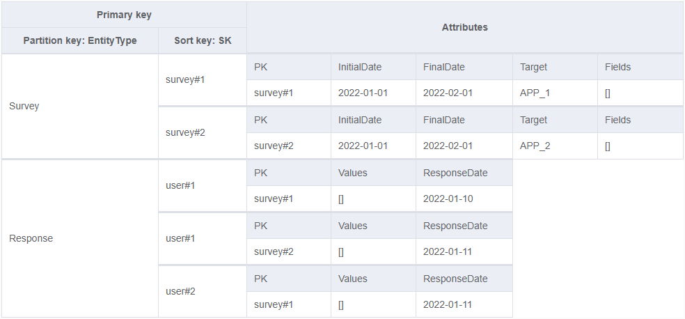 Modeling a service using the single table design in DynamoDB | by Luan Figueredo | Jun, 2022 ...