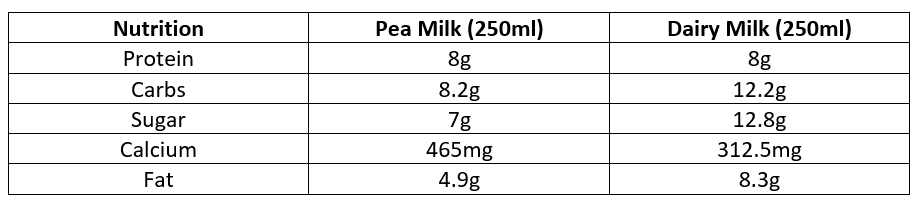 Plant Based Milk: A Real Peas of Work! | by Fabien Dubois | FoodMarble ...