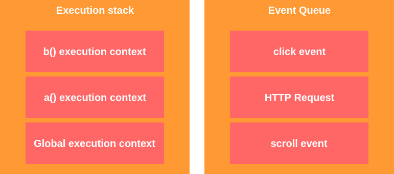 Comprende JS: Event Queue y la “Asincronía”. | by Bruno Pineda ...