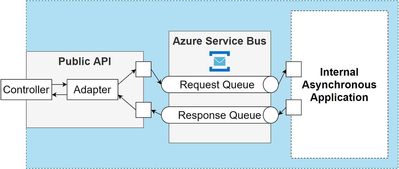 Adopting Asynchronous Messaging With Azure Service Bus | by Jamahl Carter | The Startup | Medium