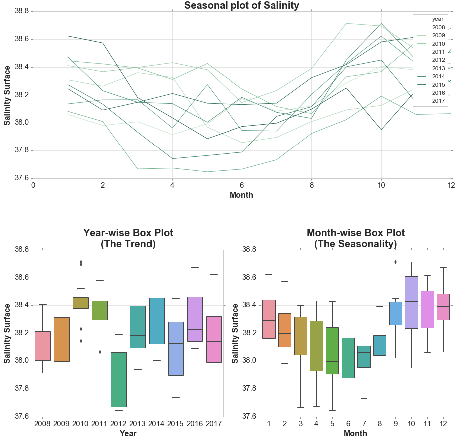 Time Series Analysis With Python Plots And Theory Towards Data Science