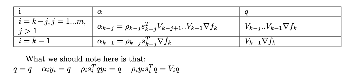 L-BFGS two-loop recursion. In this article, I am gonna give an… | by Datascience_ruby | Medium