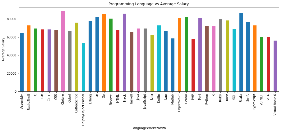 Which Programming Language Gets You Paid Well? | by Alazar Kessela | Medium