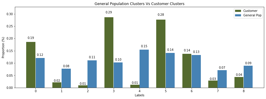 Who is Your Customer? A Machine Learning Approach | by Jyoti Sood | Medium