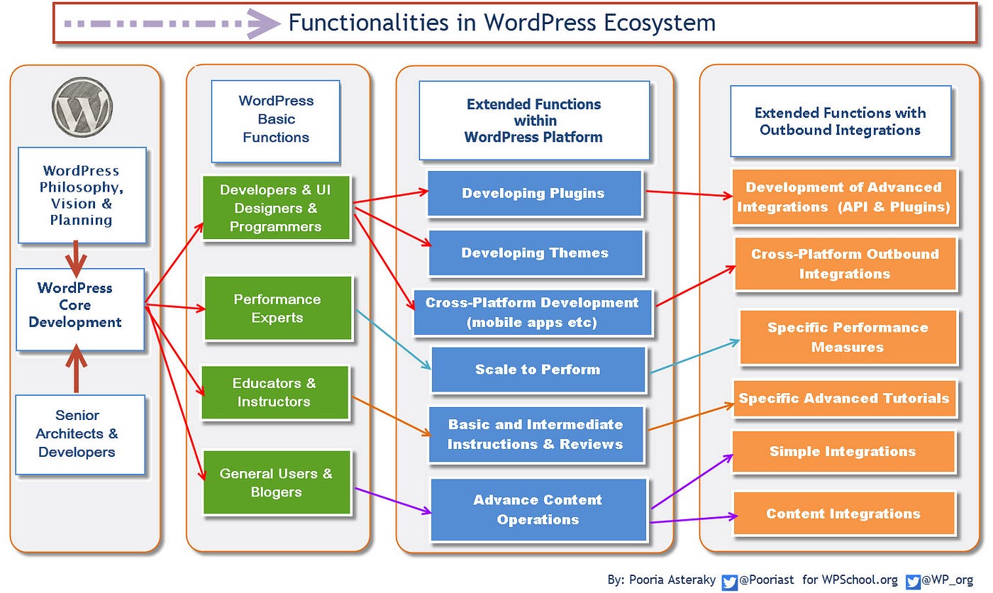 What is WordPress Ecosystem?. “WordPress Ecosystem” has become a… | by ...
