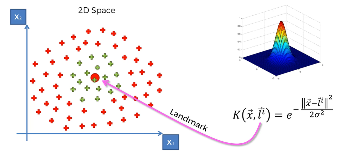 The Gaussian RBF Kernel in Non Linear SVM | by Suvigya Saxena | Medium The Gaussian RBF Kernel in Non Linear SVM | by Suvigya Saxena | Medium