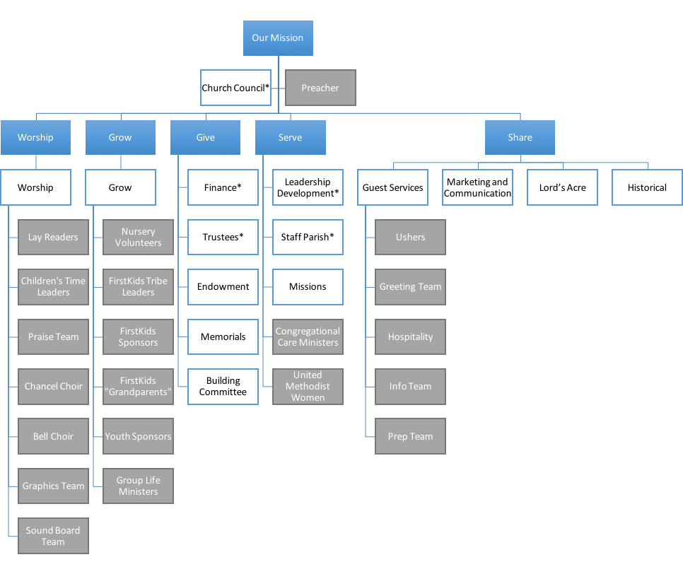 Local Church Team, Committee and Volunteer Roles | by Andrew Conard ...