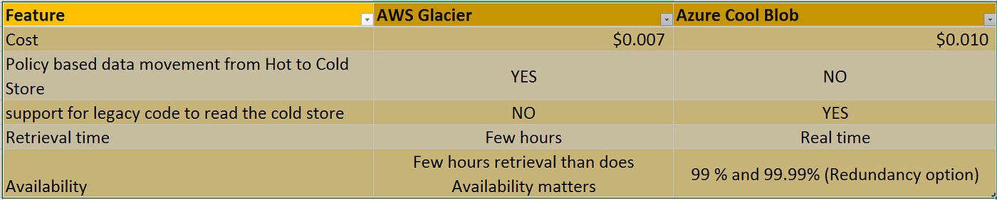 Why Azure Cool Blob Storage may be better than AWS Glacier | by Brij ...